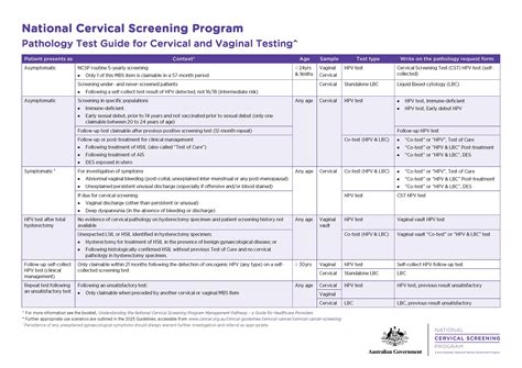 National Cervical Screening Program Pathology Test Guide Australian Government Department Of