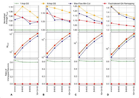 Output Mapping For The Migrated Neurons With Random Fault Patterns In Download Scientific