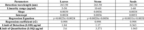 Method Validation Parameters Direct Uv Method Download Table