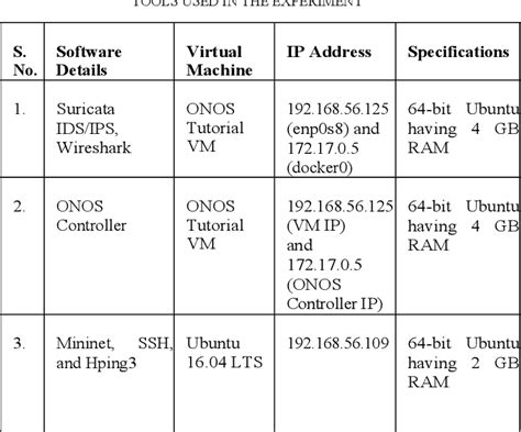 Table I From Intrusion Detection And Prevention System For Early