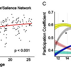 Development Of Network Integration