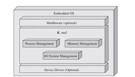 Ultimate Guide Embedded Operating System Hardwarebee