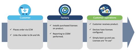 Smart Licensing Using Policy Licensing Simplified Cisco Community