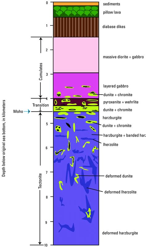 Generalized Stratigraphic Column Of An Ophiolite Sequence Showing The Zones With Their Png