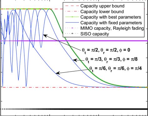 Capacity Of Airborne Mimo Communications Mt Mr 3 Download Scientific Diagram