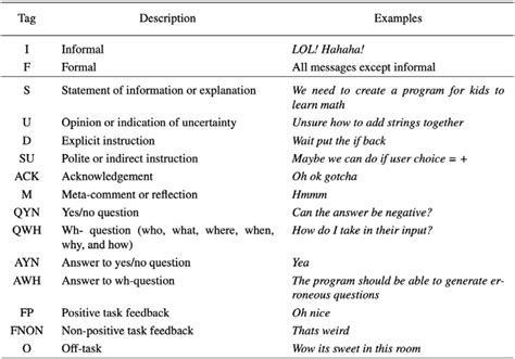 Figure 5 From An Investigation Of Gender Bias In Pair Programming Semantic Scholar