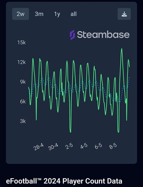 Tied For 2nd Highest Concurrent Player Count In The Last 2 Weeks Great