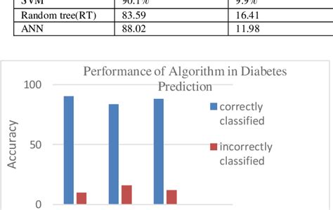 Figure 2 From Type Ii Diabetes Prediction Using Combo Of Svm Semantic Scholar