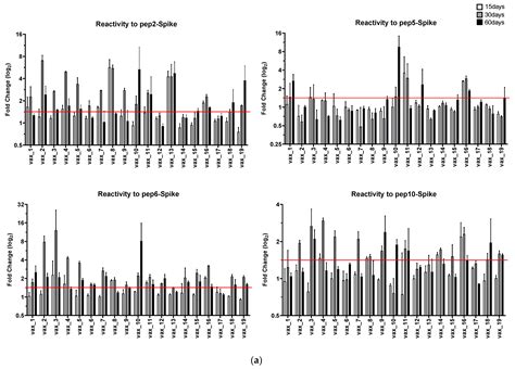 Enzyme Linked Immunosorbent Assay