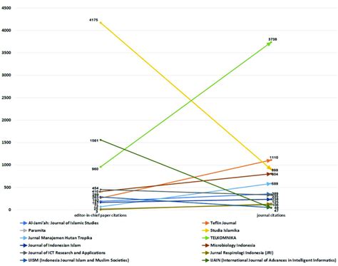 Gsc Of Indonesia 12 Journal Accredited A In 2018 Gs As The Index Download Scientific Diagram