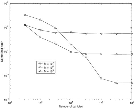 Normalized Error ¯ En M In The Steady State Fermi Dirac Speed Download Scientific Diagram