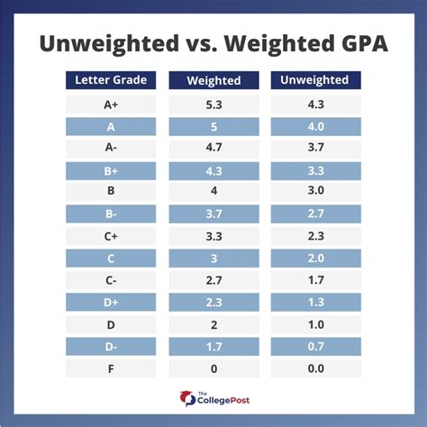Gpa Conversion Chart Chart Teaching Crafts Organizati