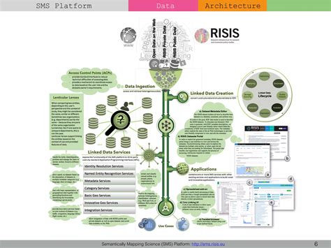 Semantically Mapping Science Sms Platform Ppt
