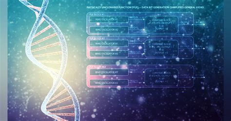 The Physically Unclonable Function Delivers Advanced Protection Electronic Design