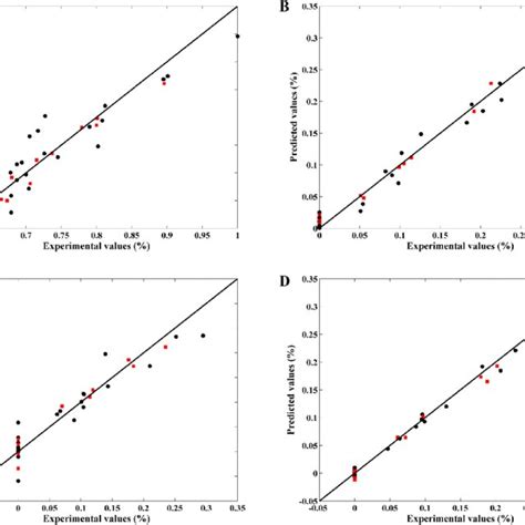 experimental values versus the cross validation and validation