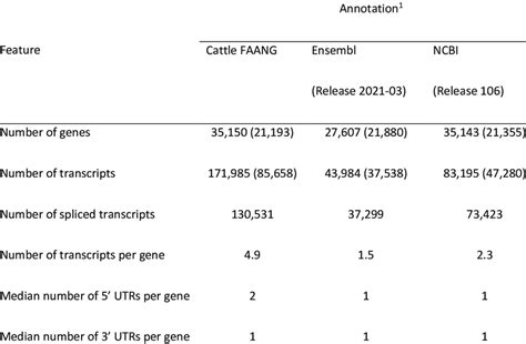 summary of detected transcripts genes download scientific diagram