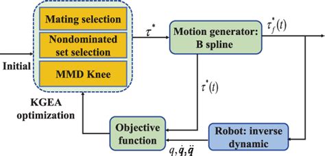 Figure 2 From A Knee Guided Evolutionary Computation Design For Motor Performance Limitations Of