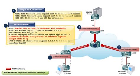 Next Generation Multicast In Band Signaling Global Mldp Profile 7 Cisco