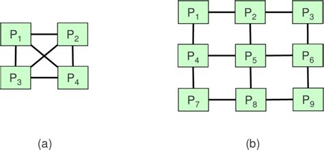 1 two examples for multiprocessor architecture models a is a fully download scientific
