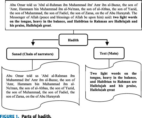Figure 1 From Knowledge Discovery In The Hadith According To The Reliability And Memory Of The