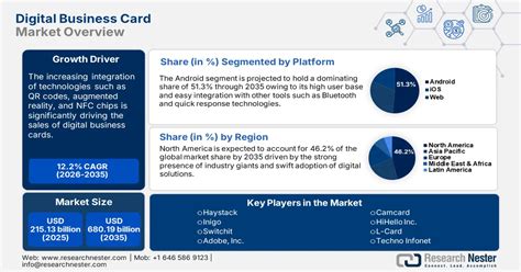 Digital Business Card Market Growth Trends Forecast And Opportunities