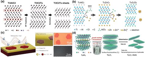 Schematic Fabrication Processes Of MXenes A Wet Chemical Etching Download Scientific Diagram