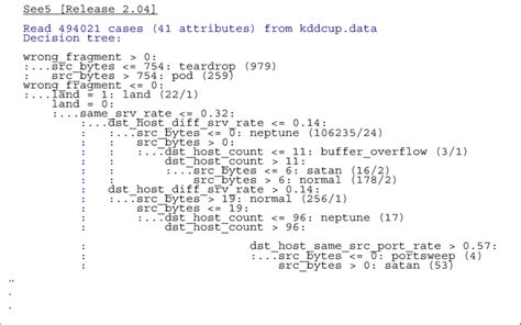 Excerpt Of Tree Structure Based On The Result Showed In Table 1 The Download Scientific