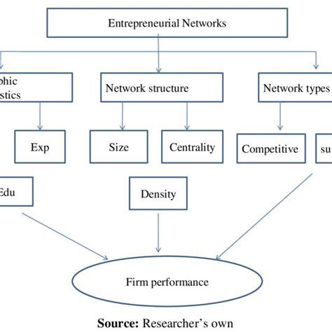 Pdf Effect Of Entrepreneurial Networks On Small Firm Performance In Kamrup A District Of Assam