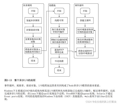 【note】【深入浅出nodejs】异步 Io(三)js Io 操作 Csdn博客 【note】【深入浅出nodejs】异步 Io(三)js Io 操作 Csdn博客