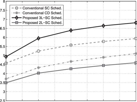 Sum Rate Of The Proposed And Conventional Scheduling Schemes