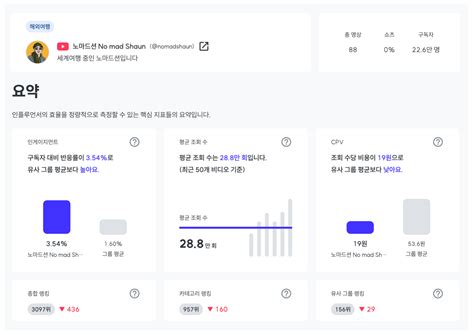 여행 인플루언서와 휴가 시즌 준비하기 추천 인플루언서 리스트
