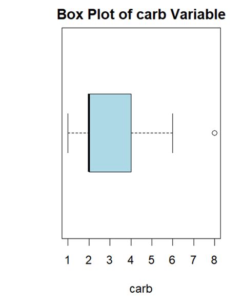 Identifying And Treat Outliers In R The Data Hall