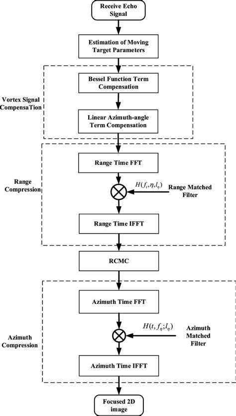 range doppler algorithm flowchart download scientific diagram