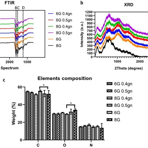 Optimization Of The Genipin Crosslinked Gelatin Hydrogels N 3 Download Scientific Diagram