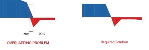 Java Jfree Stacked Area Chart Overlap At Zero Values Stack Overflow