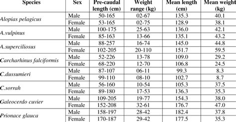 Sex Wise Details Of Morphometric Parameters Of Eight Species Of Pelagic Download Scientific
