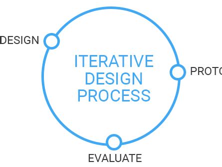 Iterative Design For Beginners Teaching Resources