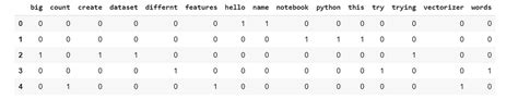 Basics Of Countvectorizer By Pratyaksh Jain Towards Data Science