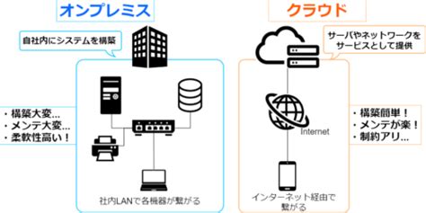 オンプレミスの特徴とクラウドとの違いを学ぼう！ Itの学び