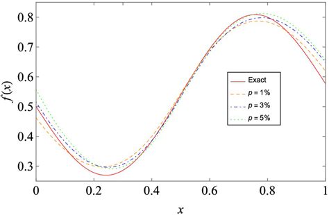 Exact And Recovered Fx Fx By Using Algorithm 1 For