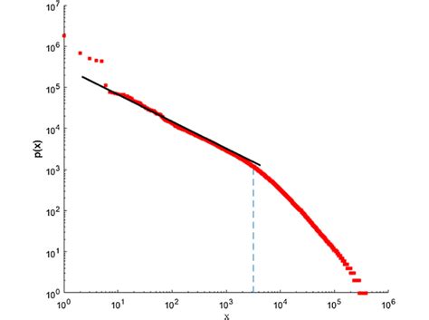Replying Counts Distribution Marked In Solid Red Squares The Abscissa Download Scientific