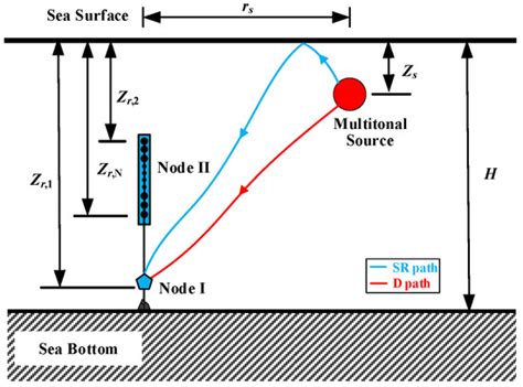 Localization Of An Underwater Multitonal Source By Using A Vertically Distributed System In Deep