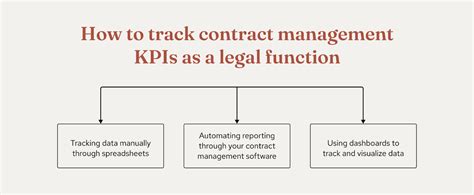 4 Crucial Contract Management Kpis To Track For Legal Success