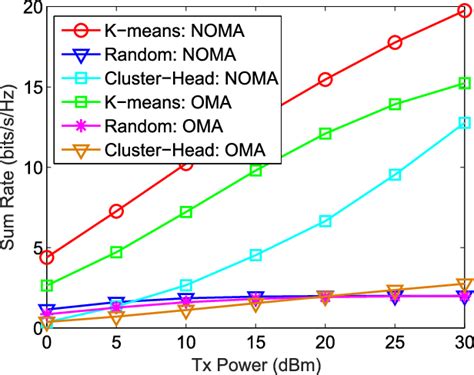 Figure 1 From Unsupervised Machine Learning Based User Clustering In