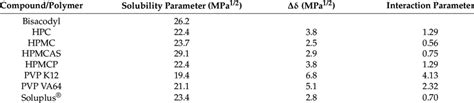 The Calculated Solubility Parameters And Interaction Parameters Using