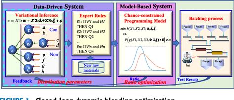 figure 1 from closed loop dynamic blending optimization based on
