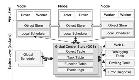 Ray A Framework For Scaling Python Applications