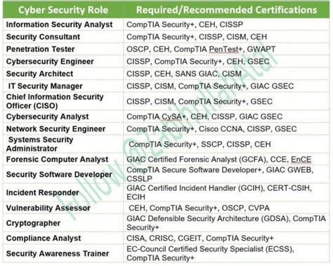 Raj Kiran On Linkedin Cybersecurity Roles And Certifications