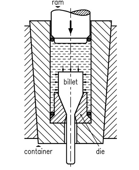 Hydrostatic Extrusion Of Solid Shapes Download Scientific Diagram