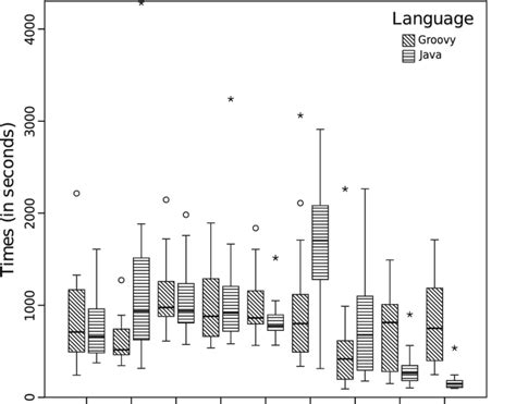 Boxplot For First Round No Repeated Measurement Of Same Tasks Ordered
